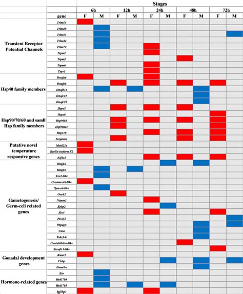 Screening Of Temperature Responsive Signalling Molecules During Sex