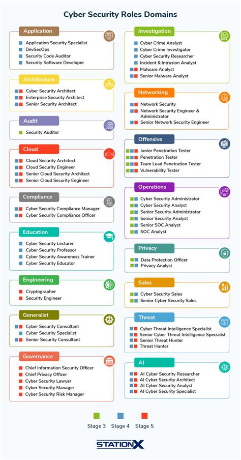 Cyber Security Career Path: 5 Stage Roadmap