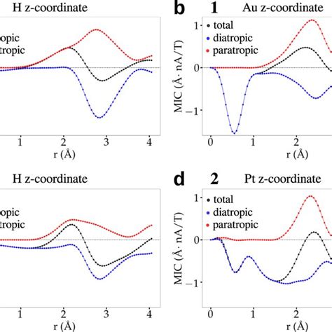 Integrated Currents Circularly Integrated Current Profile Of The Signed Download Scientific