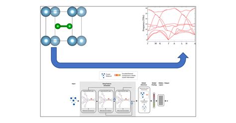 Predicting Lattice Vibrational Frequencies Using Deep Graph Neural Networks Acs Omega