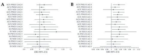 Association Between Exposure To Air Pollution And Incidence Of Death