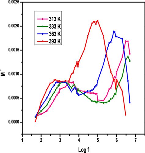 Imaginary Part Of Modulus Versus Log F Download Scientific Diagram