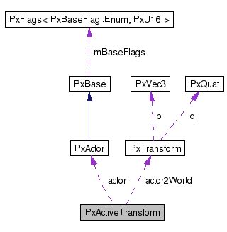 NVIDIA R PhysX R SDK API Reference PxActiveTransform Struct Reference