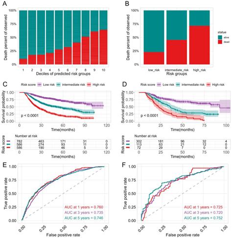 The Survival Prediction Performance Of Machine Learning Extended Coxph