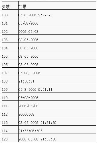 使用sqlserver数据库日期函数获取当前日期（指定格式） 职坐标