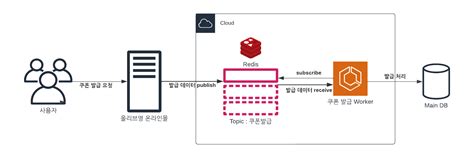 Redis Pubsub을 활용한 쿠폰 발급 비동기 처리 올리브영 테크블로그