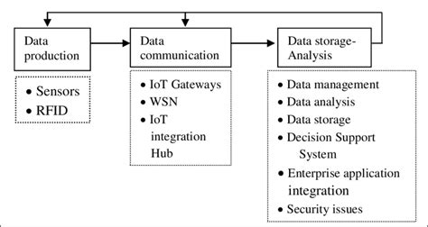 IoT System Architecture Download Scientific Diagram