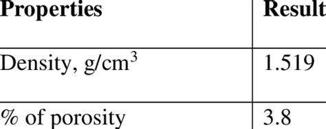 Density And Porosity Of The Cfrp Sample Download Scientific Diagram