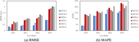 Leading Vehicle Trajectory Imputation Results Download Scientific Diagram