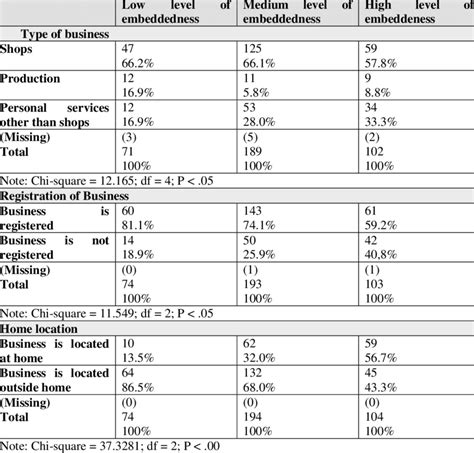 Cross Tabulation Of Categorical Variables With Levels Of Embeddedness Download Table