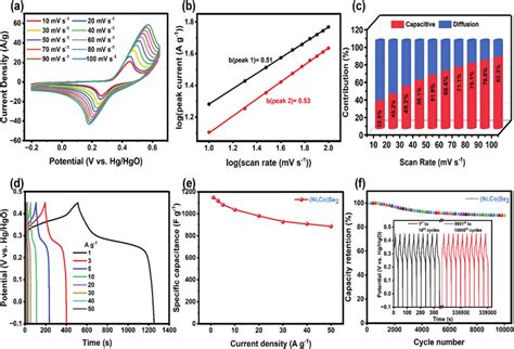 A Cv Curve Of Ni Co Se 2 Electrode At The Scan Rate Of 10 To 100 Mv S Download Scientific