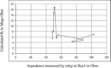 Figure 11 From A New Algorithm To Improve The Operation Of Distance Relays Zone 3 By Using