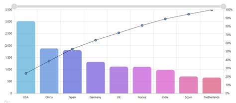 📊 New Chart Types — Experian Data Quality Community