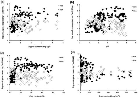 Ancient Landscapes And The Relationship With Microbial Nitrification Scientific Reports