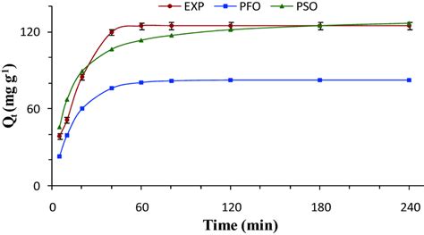 Pseudo Second Order Pso Pseudo First Order Pfo Kinetics And