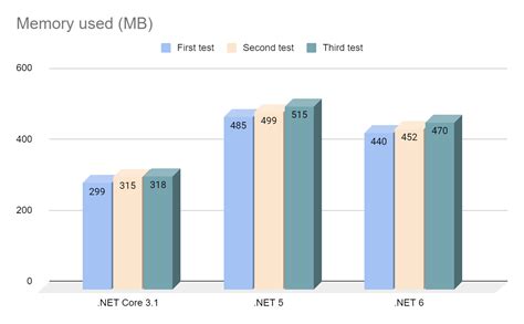 Migration From NET To NET