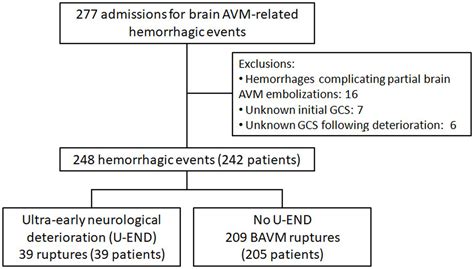 Frontiers Ultra Early Neurological Deterioration Following A Brain