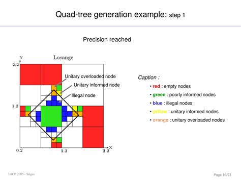 Ppt Using Interval Analysis To Generate Quad Trees Of Piecewise