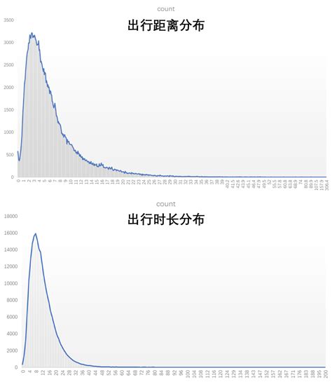 出租车gps数据分析的常规方法出租车上下车点点密度分析 Csdn博客