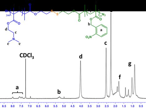 1 H Nmr Spectra Of The Block Copolymer Pnbm Ss Pdmaema Download