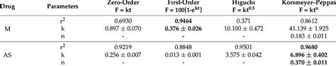 Dissolution Model Parameters For Lgl Mas Download Scientific Diagram
