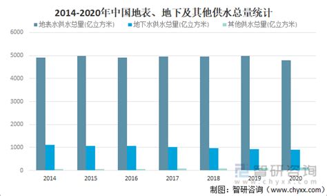 2021年中国水资源总量、供水量、用水量及用水结构分析 图 智研生活减少了