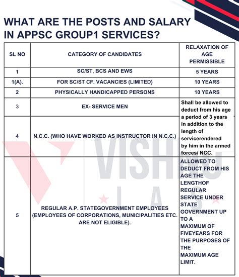 APPSC Group Notification Posts Eligibility Exam Pattern Syllabus