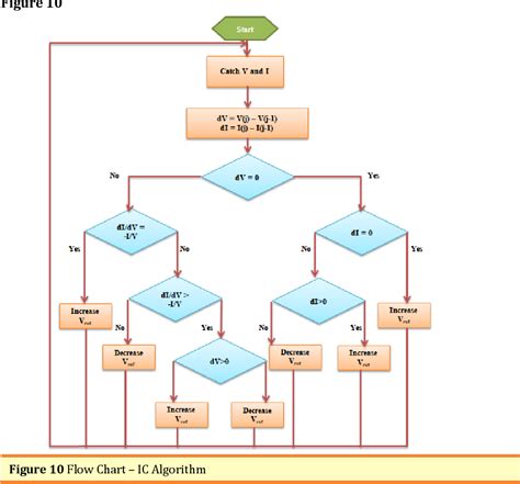 figure 10 from a review on mppt algorithms for solar pv systems