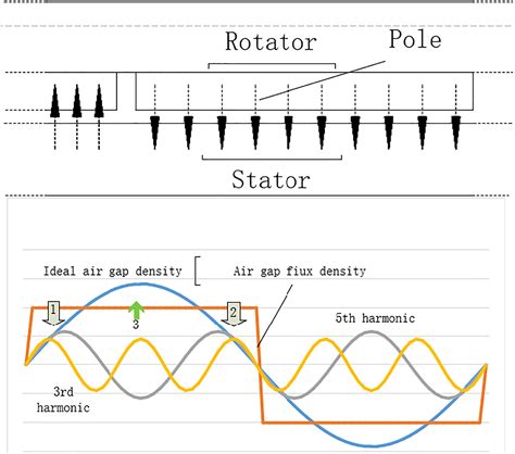Analysis And Weakening Of Radial Electromagnetic Forces In High‐speed Permanent Magnet Motors
