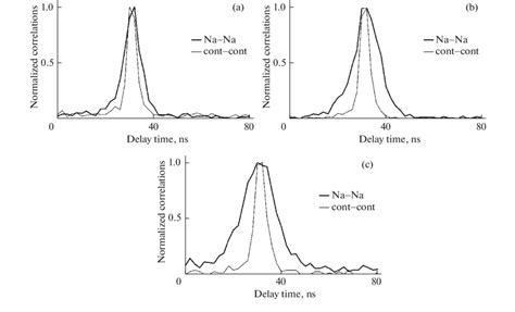 Normalized Autocorrelation Functions Of Photon Pulses Of Na Line And Download Scientific