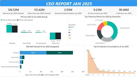 Powerbi Dataanalytics Businessintelligence Dashboarddesign Dummydata… Rahul Singh