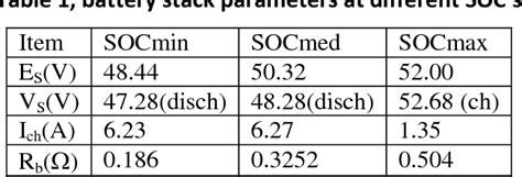 Table 1 From Labview Based Monitoring System Applied For Pv Power