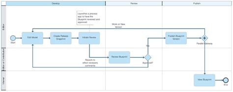 Blueworks Live Governance Ideas