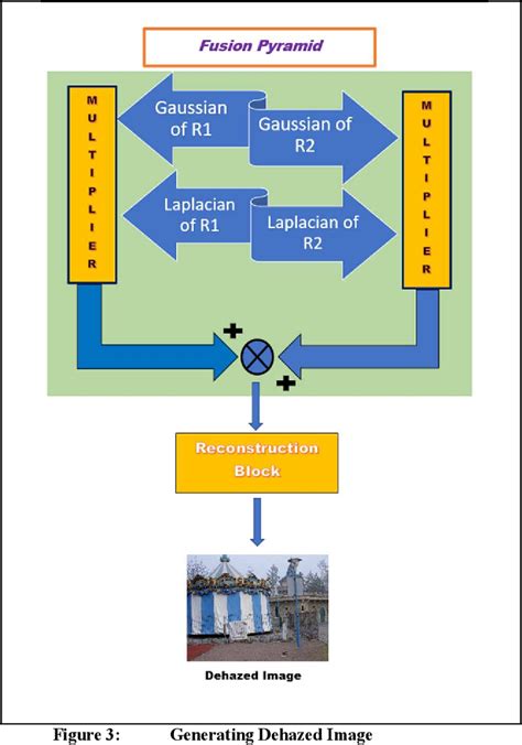 Figure 3 From A Retinex Prior To Multi Scale Fusion For Single Image Dehazing Semantic Scholar