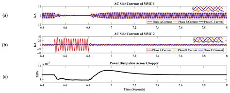 An Enhanced Ac Fault Ride Through Scheme For Offshore Wind Based Mmc Hvdc System
