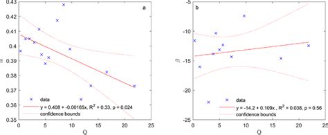 sediment transport controls on the regression results between rf and κa