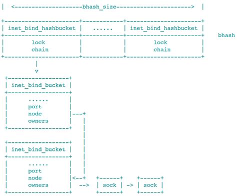 socket API 实现二 bind 函数 时习之