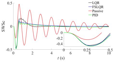 Linear Quadratic Optimal Control With The Finite State For Suspension System