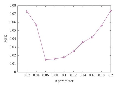 Mse Values For Different σ Parameter Models Download Scientific Diagram