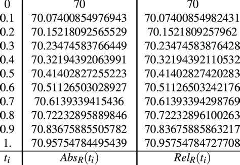 Approximate Solution Of Rt Using Rk And Rps Methods T I 4rk Rt I