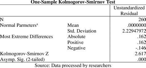 Kolmogorof Smirnov Normality Test Results Download Scientific Diagram