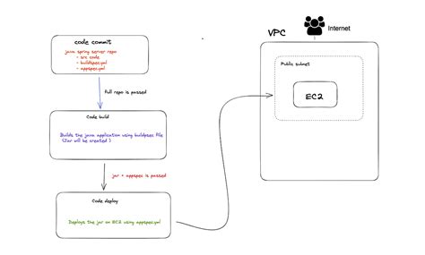 Deploying Spring Web Server On Ec2 Using Aws Codedeploy And Terraform