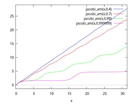 Elliptic Functions Maxima 5481 Manual
