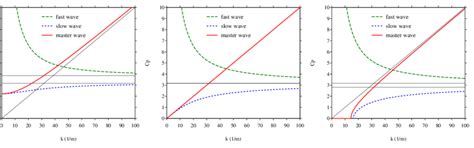 Fast Wave Phase Velocity C P And Slow Wave Phase Velocity C − P Of Download Scientific
