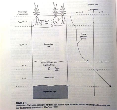 Unsaturated Zone Diagram