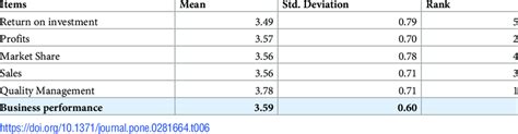 Descriptive Statistics Business Performance Download Scientific Diagram