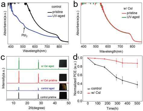 Uv Vis Absorption Spectra Of The Pristine Perovskite Films And Uv‐aged Download Scientific