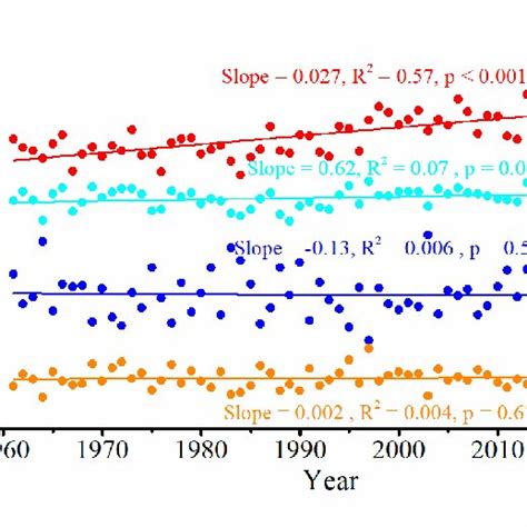 Temporal Variations Of Annual Precipitation Temperature Potential