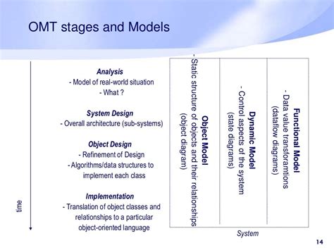 modeling object dynamic and functional