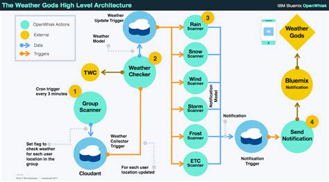 Emerging Use Cases Of The IBM OpenWhisk Serverless Platform InApps InApps Technology